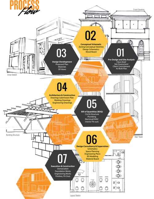 Process Flow for Architecture and Construction - Landscape PLC