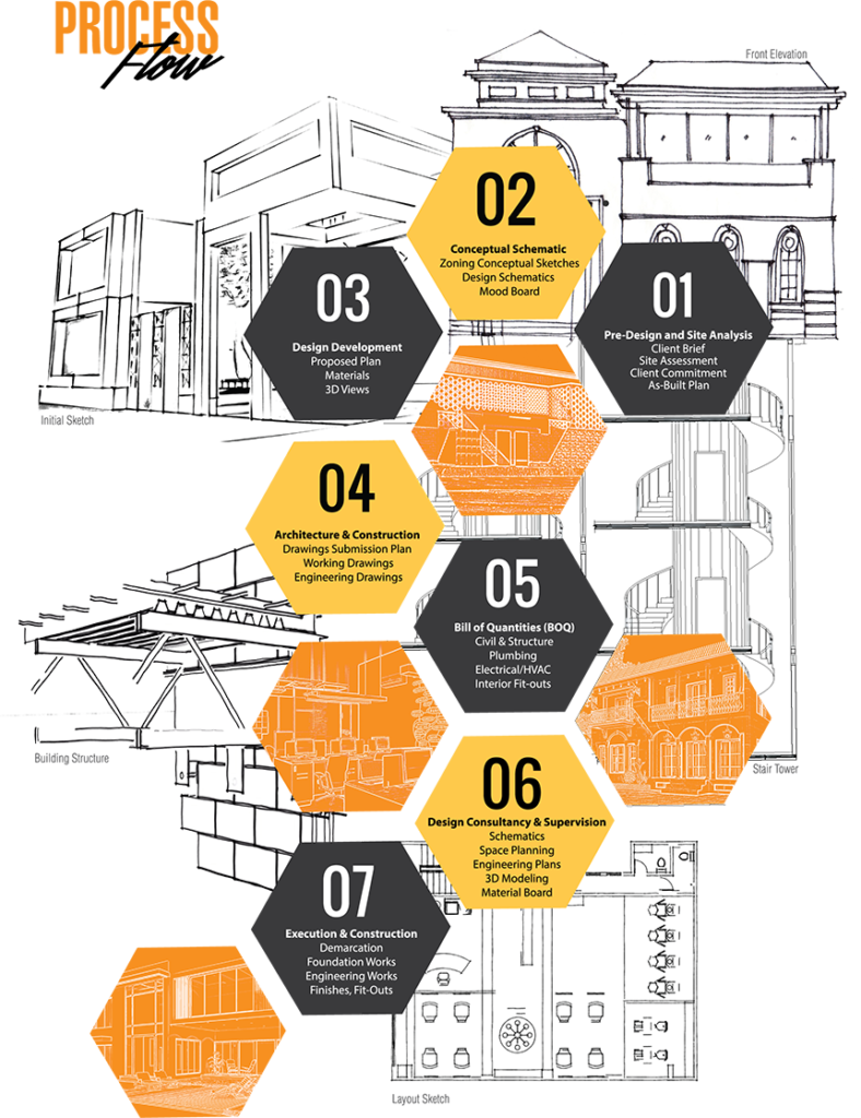 Process Flow for Architecture and Construction - Landscape PLC