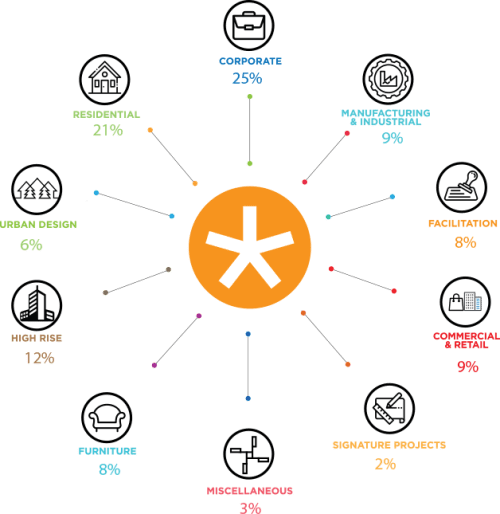 Architects, Interior Designers, Construction - Landscape PLC
